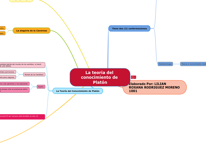 La teoría del conocimiento de Platón - Mind Map